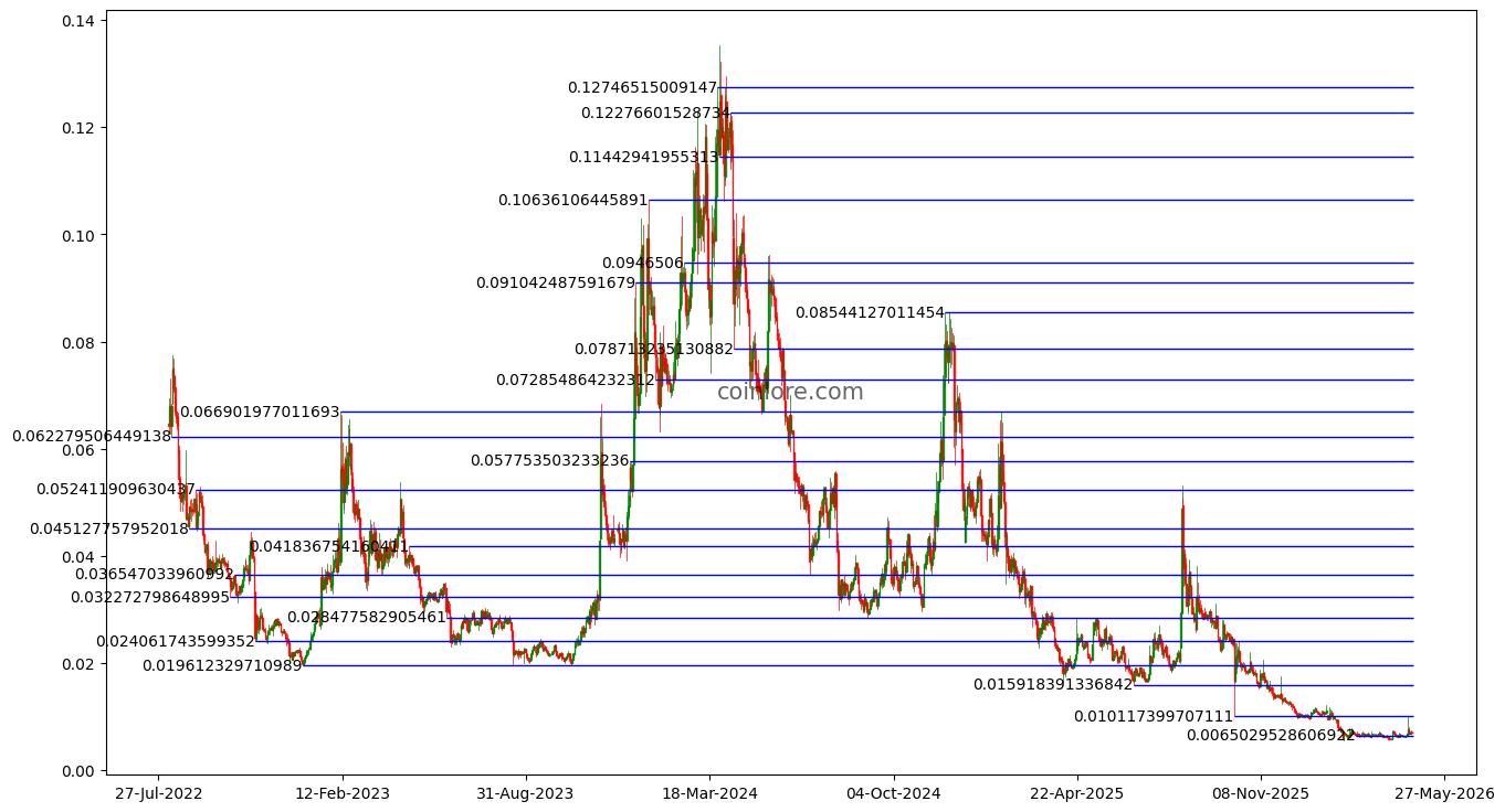 Niveles de soporte y de resistencia de SKALE Network