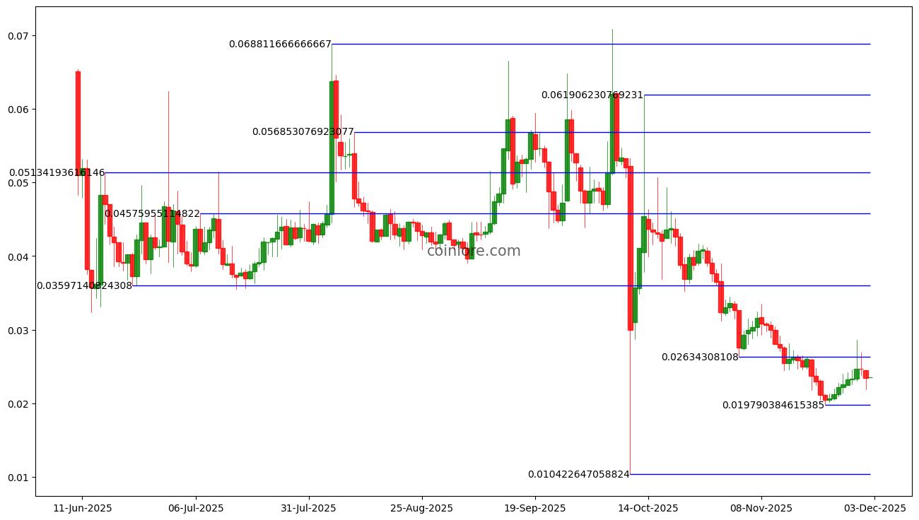 Skate Support and resistance levels