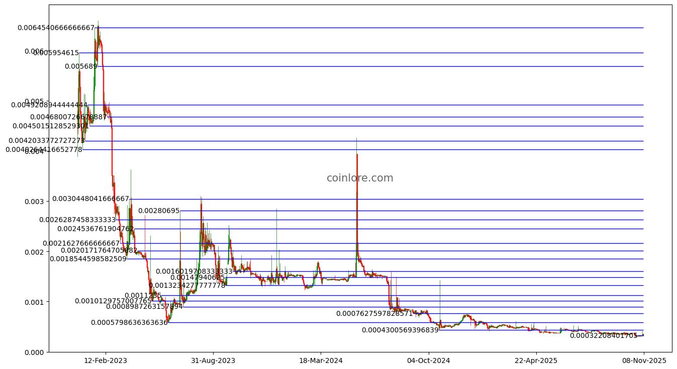 Skeb Support and resistance levels