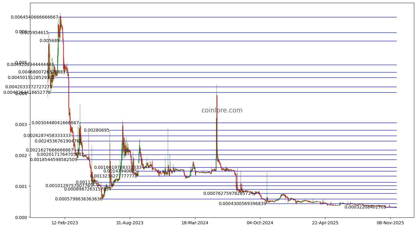 Skeb Support and resistance levels