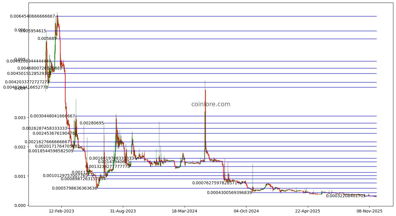 Skeb Support and resistance levels