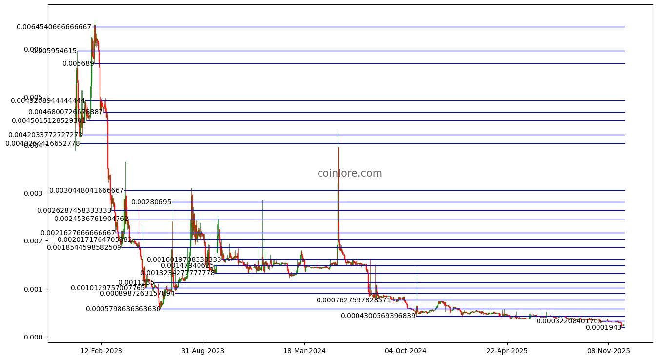 Skeb Support and resistance levels