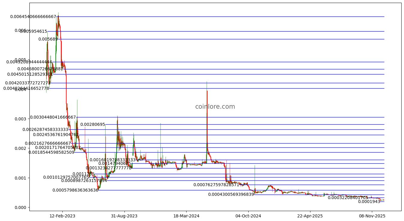 Skeb уровни поддержки и сопротивления