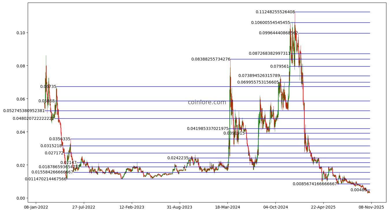 Niveles de soporte y de resistencia de Skey Network