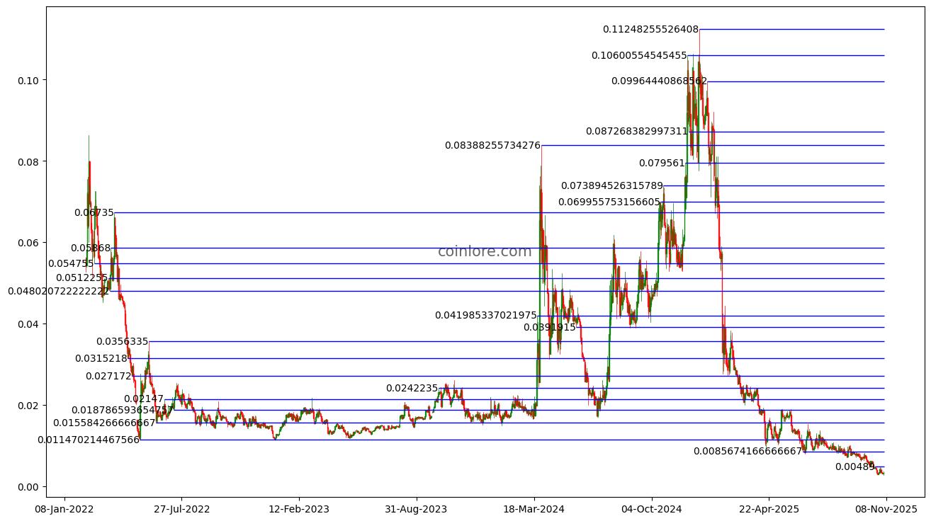 Skey Network Support and resistance levels