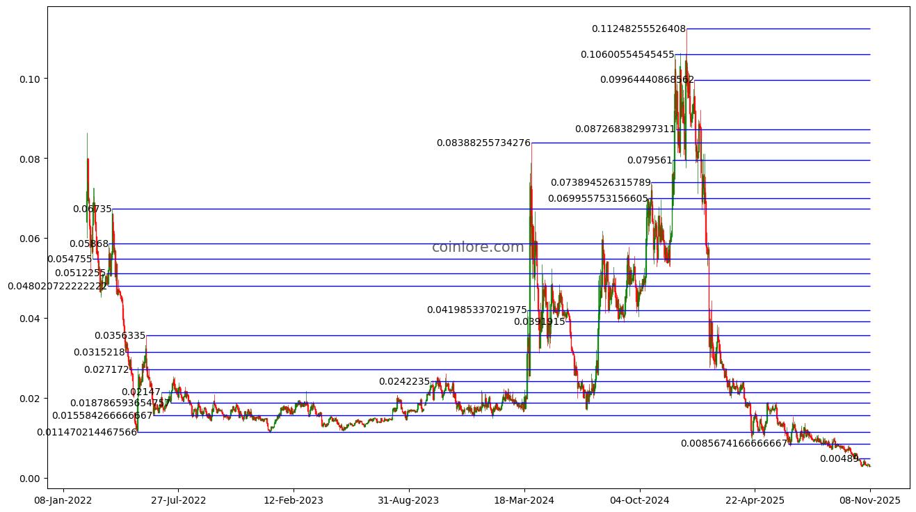 Skey Network Support and resistance levels