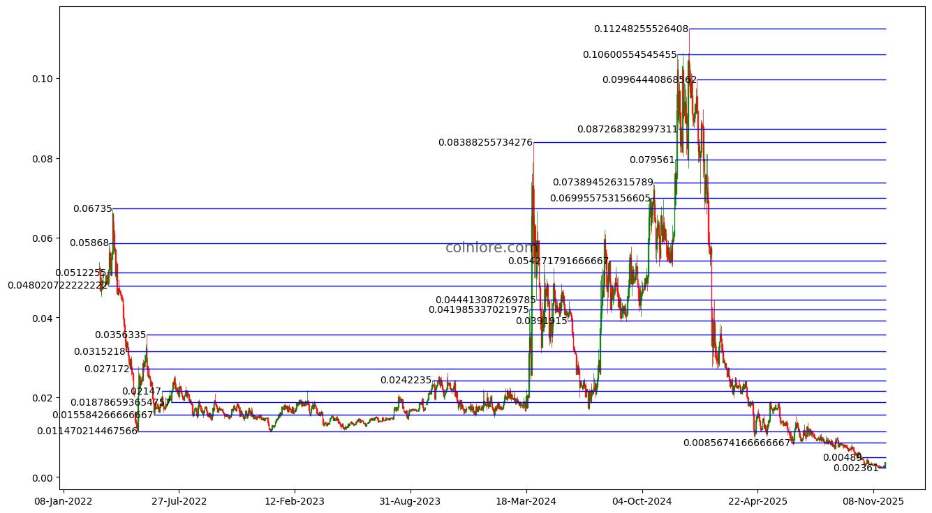 Skey Network Support and resistance levels