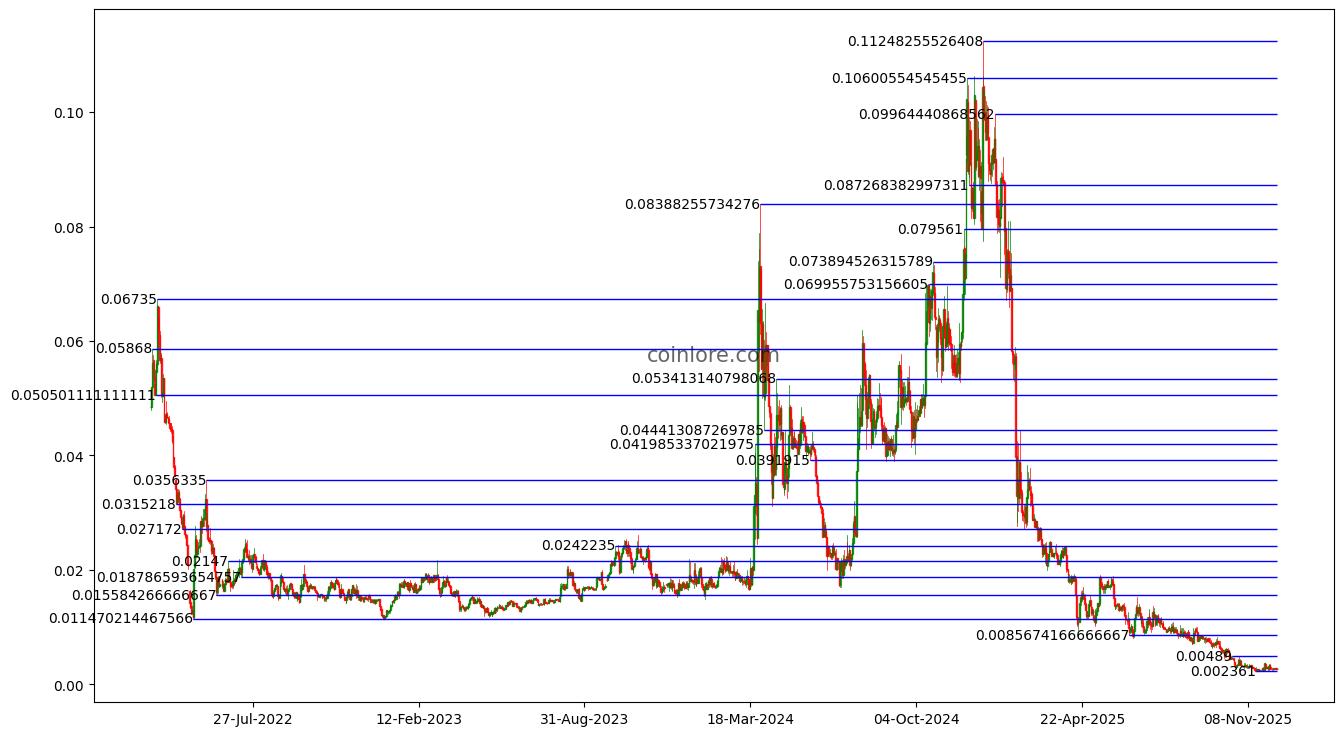 Skey Network Support and resistance levels