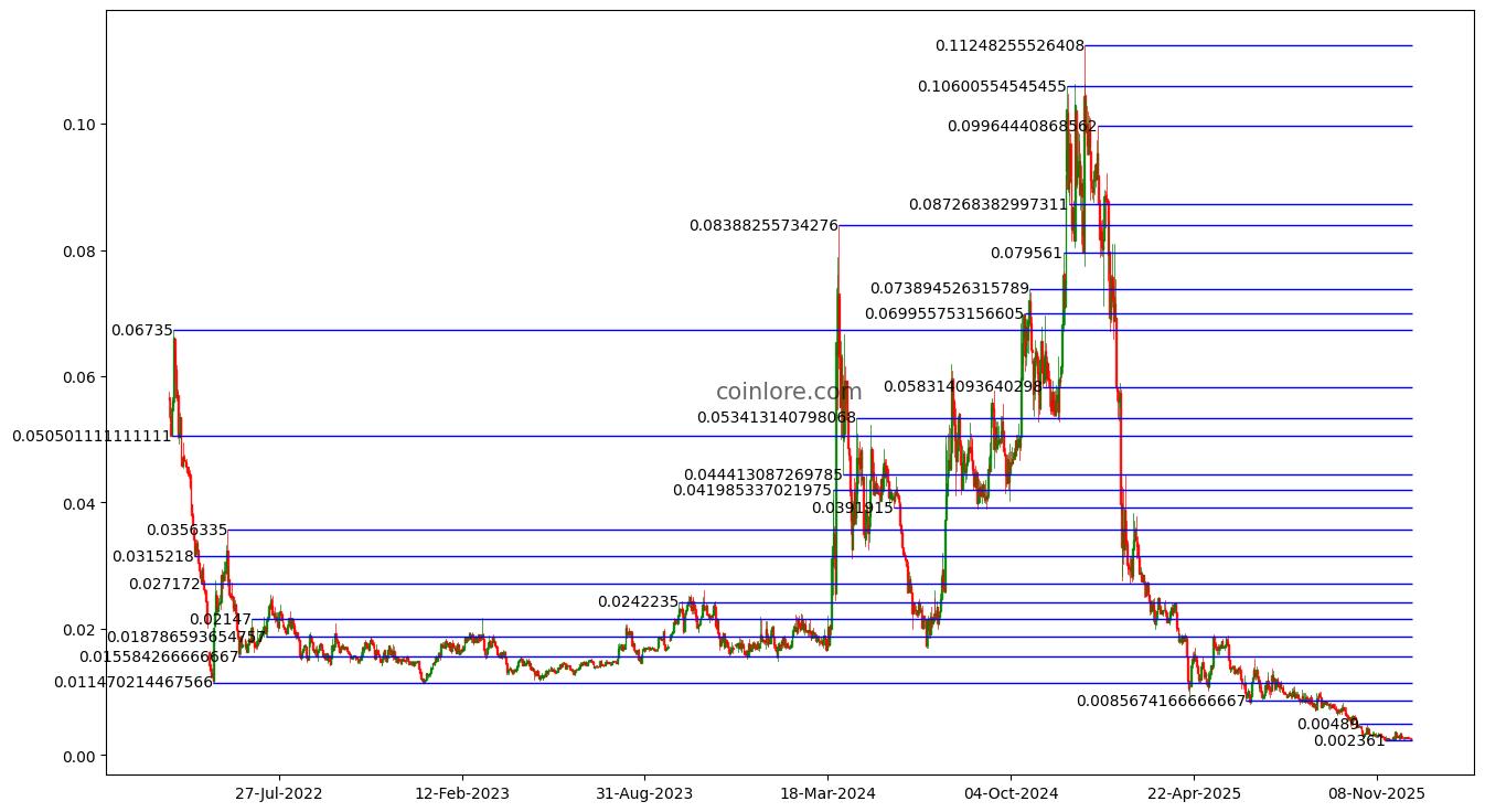 Niveles de soporte y de resistencia de Skey Network
