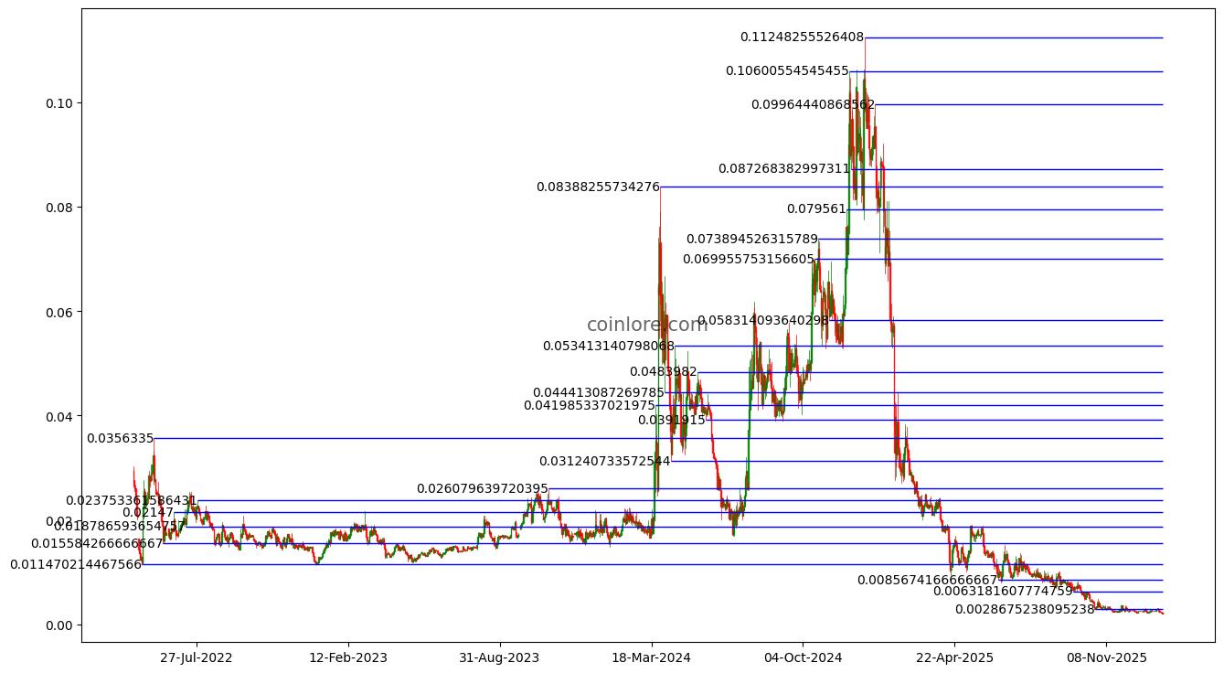 Skey Network уровни поддержки и сопротивления