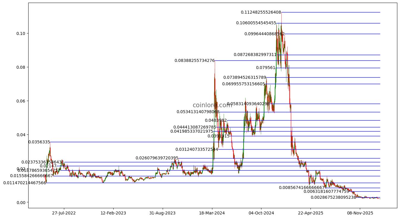 Skey Network Destek ve Direnç Seviyeleri