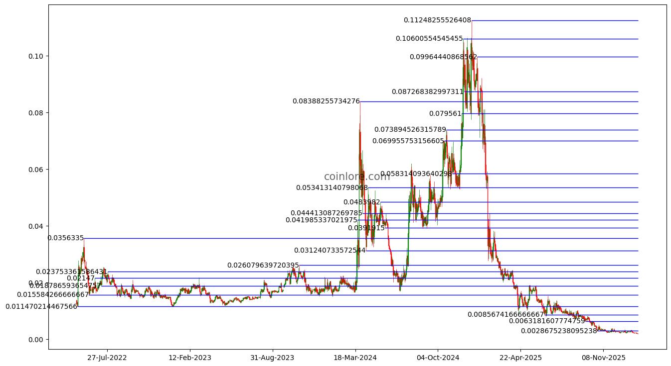 Niveles de soporte y de resistencia de Skey Network