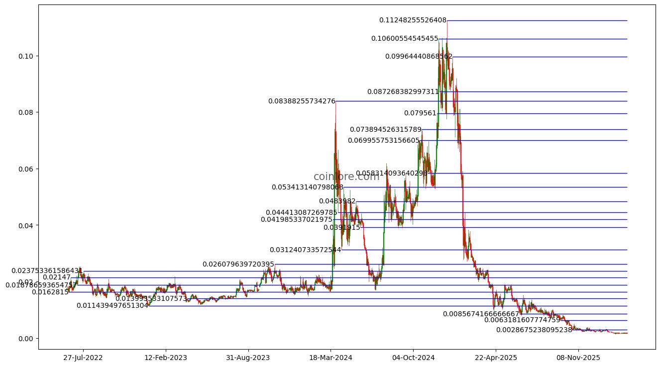 Skey Network уровни поддержки и сопротивления