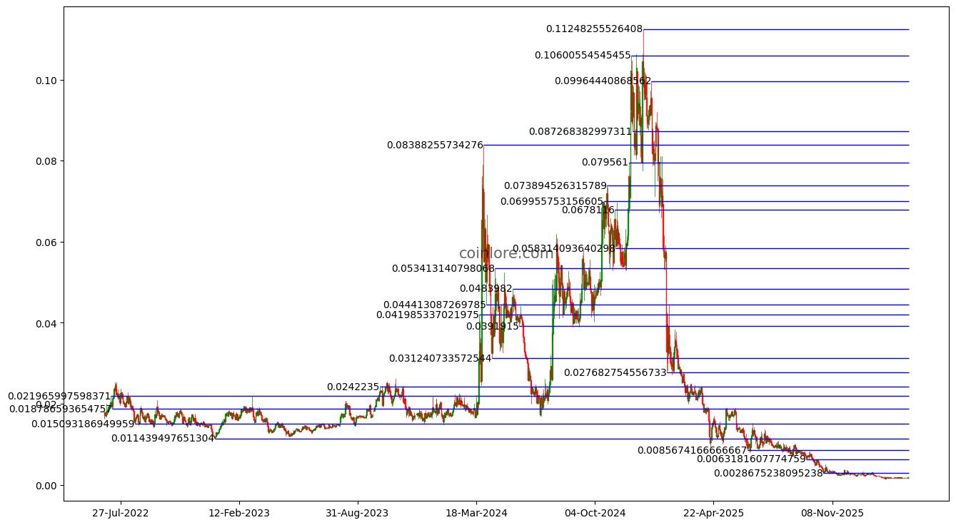 Niveles de soporte y de resistencia de Skey Network