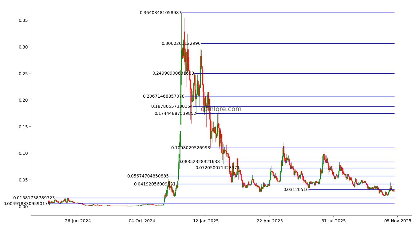 Ski Mask Dog Support and resistance levels