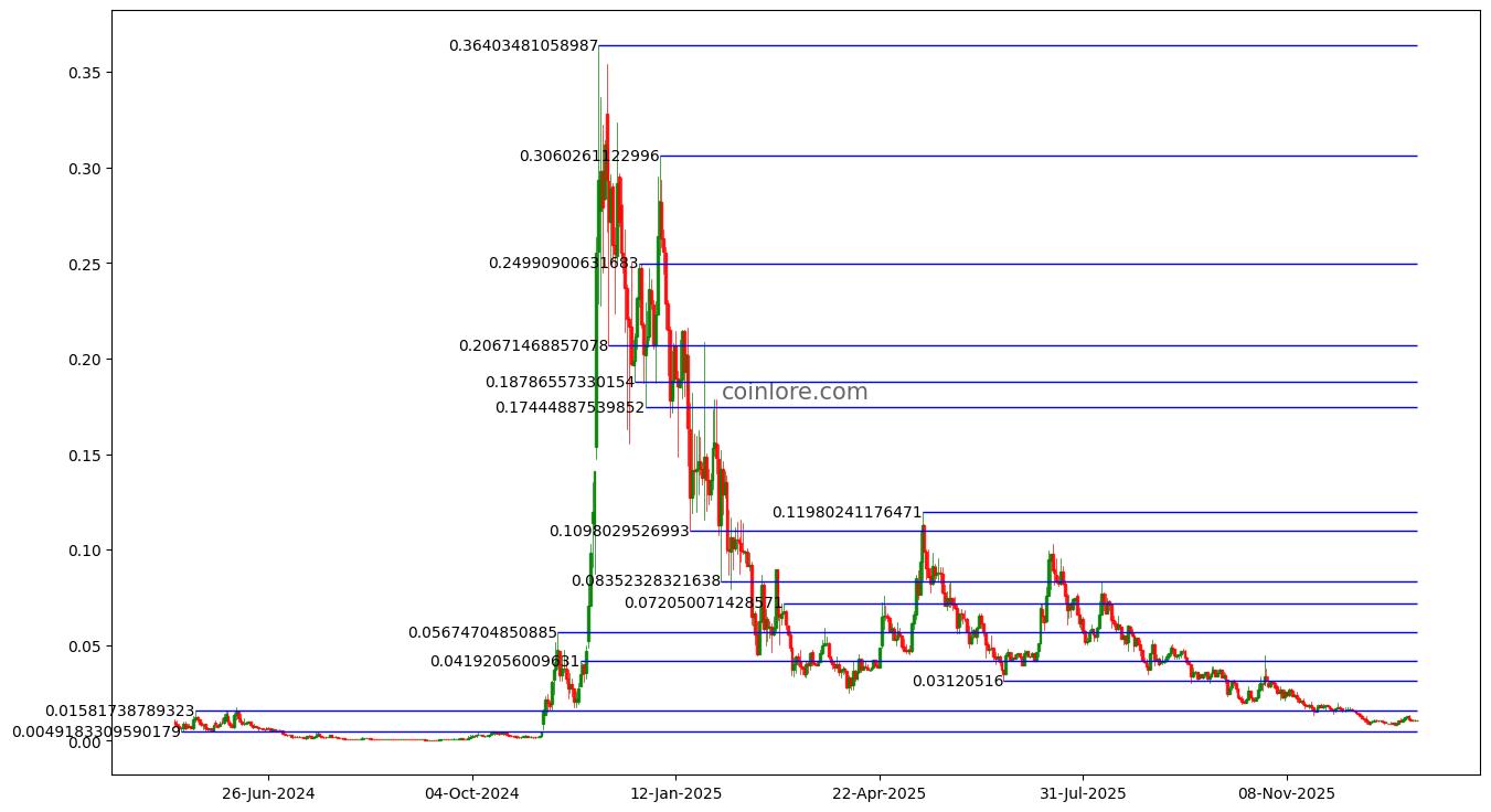 Niveles de soporte y de resistencia de Ski Mask Dog