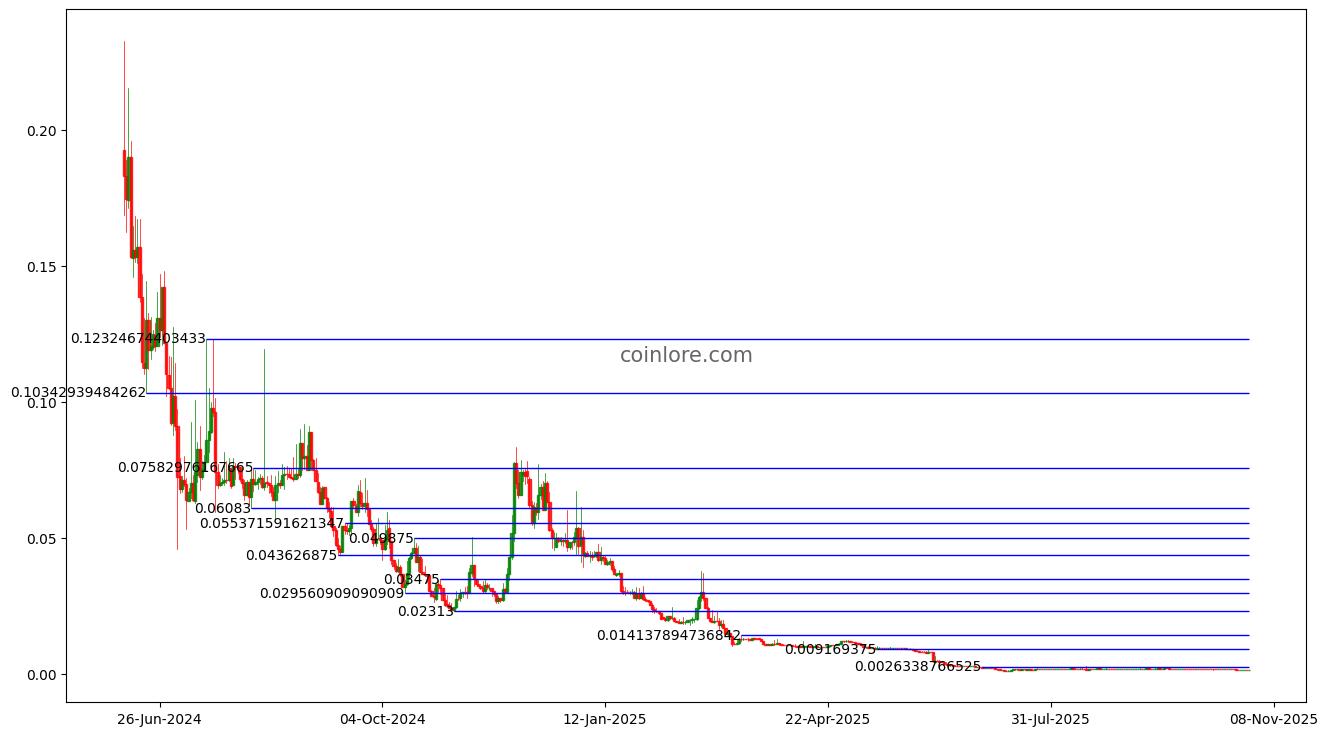 Skillful AI Support and resistance levels