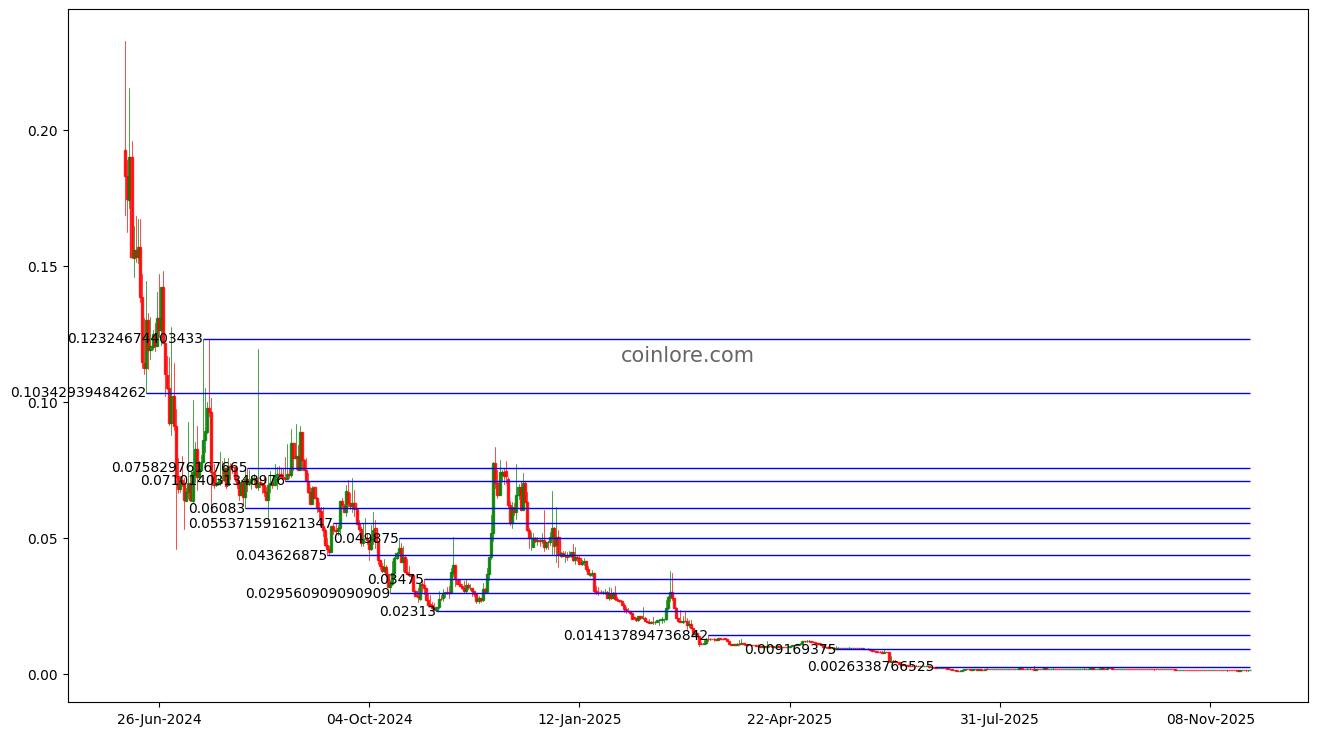 Skillful AI Support and resistance levels