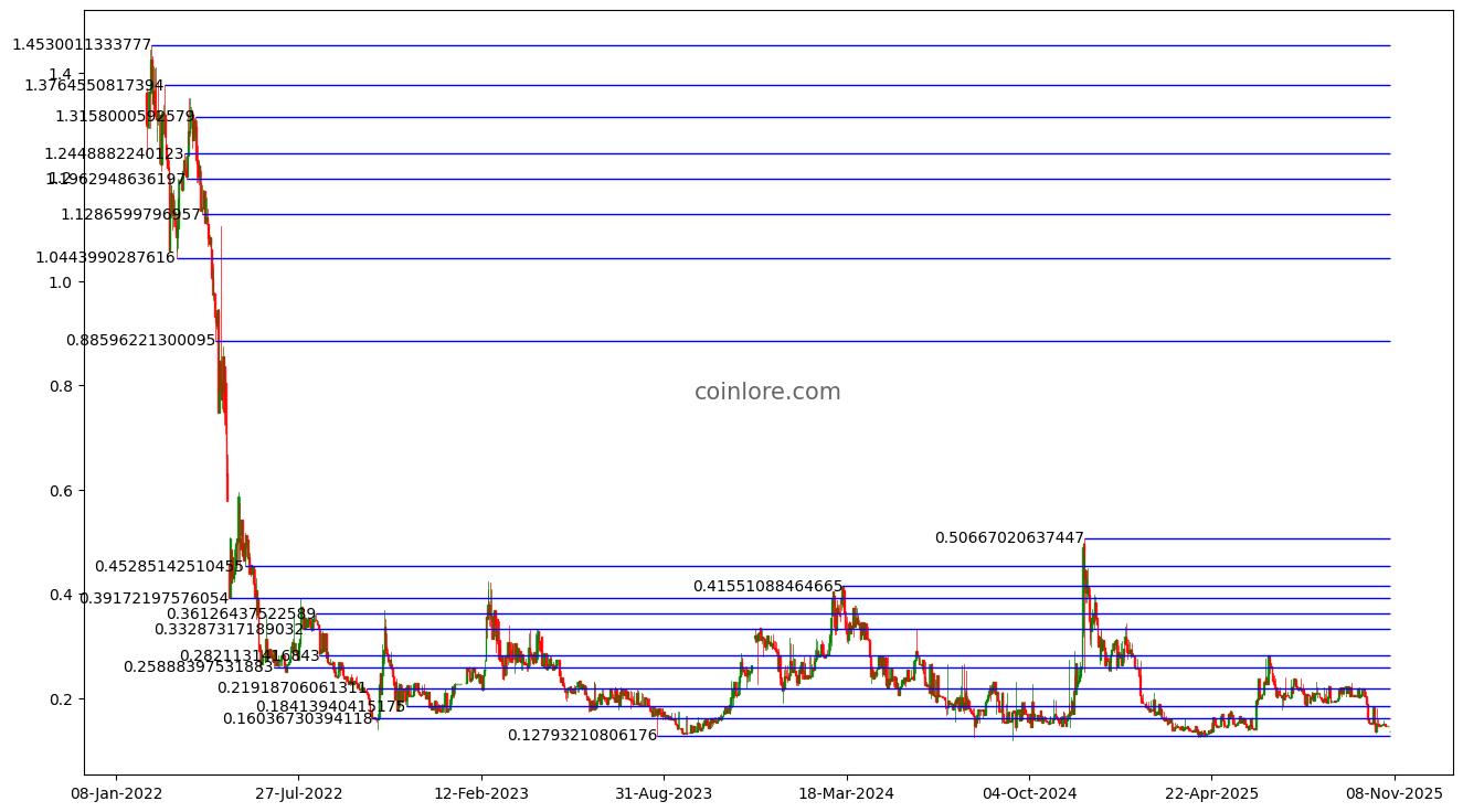 SKLAY Support and resistance levels