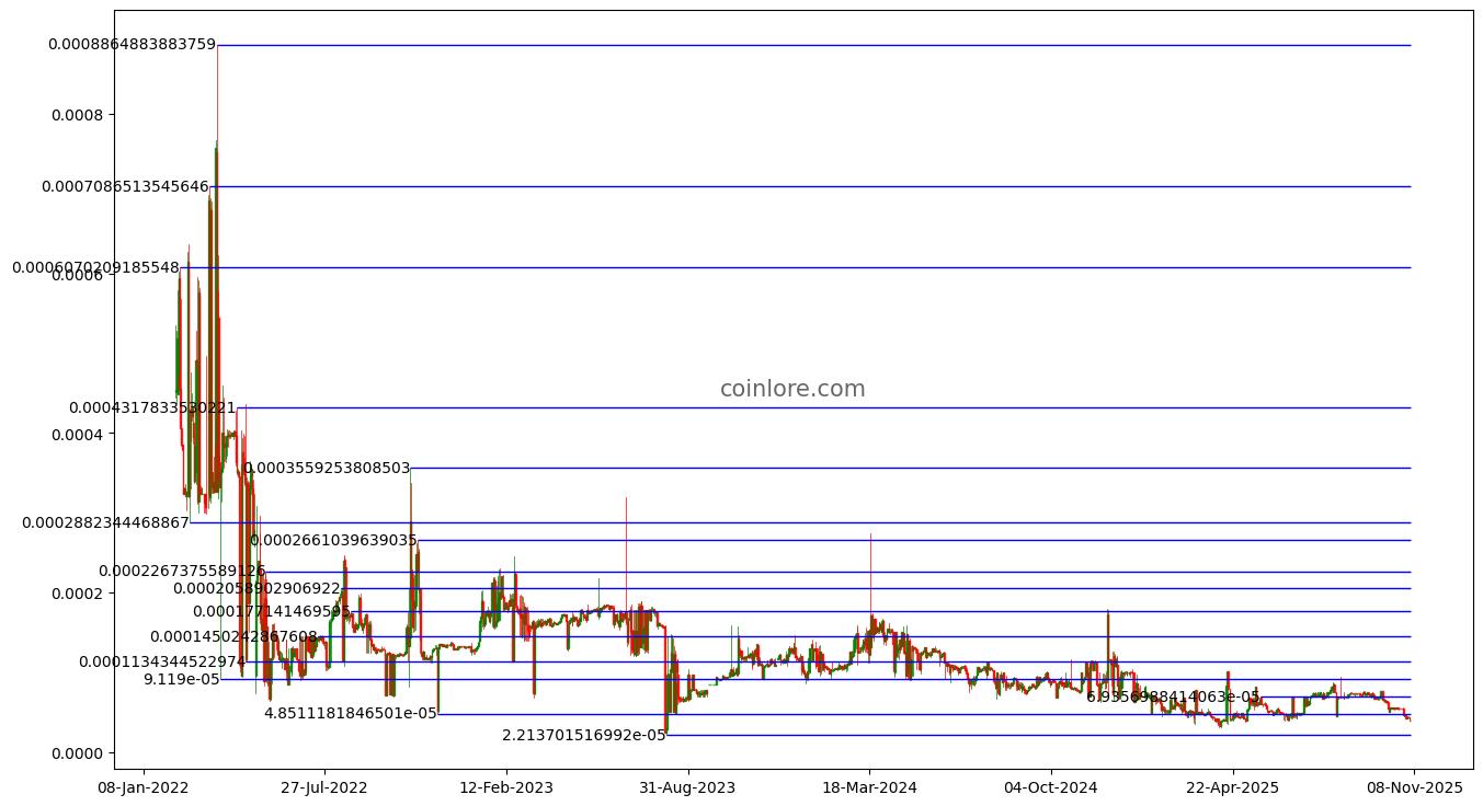 Skraps Support and resistance levels
