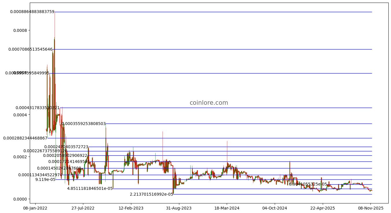 Skraps Support and resistance levels