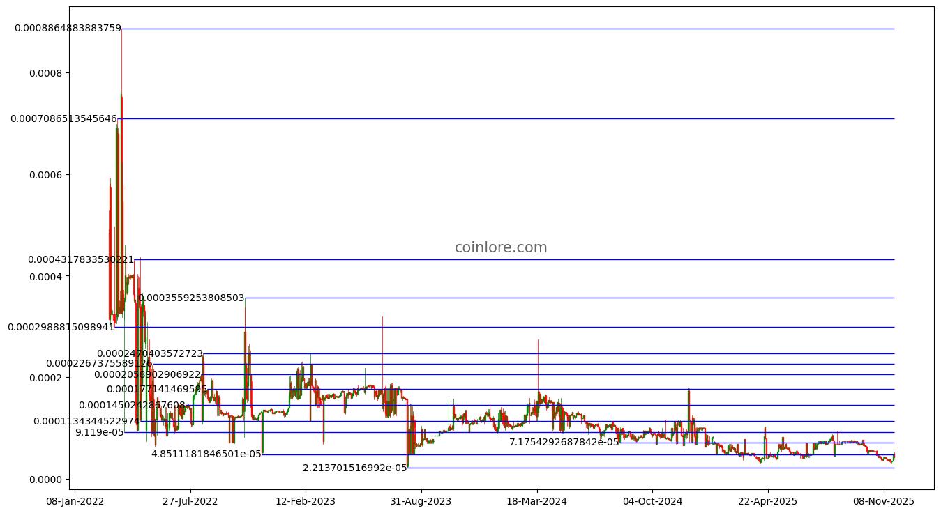 Skraps Support and resistance levels