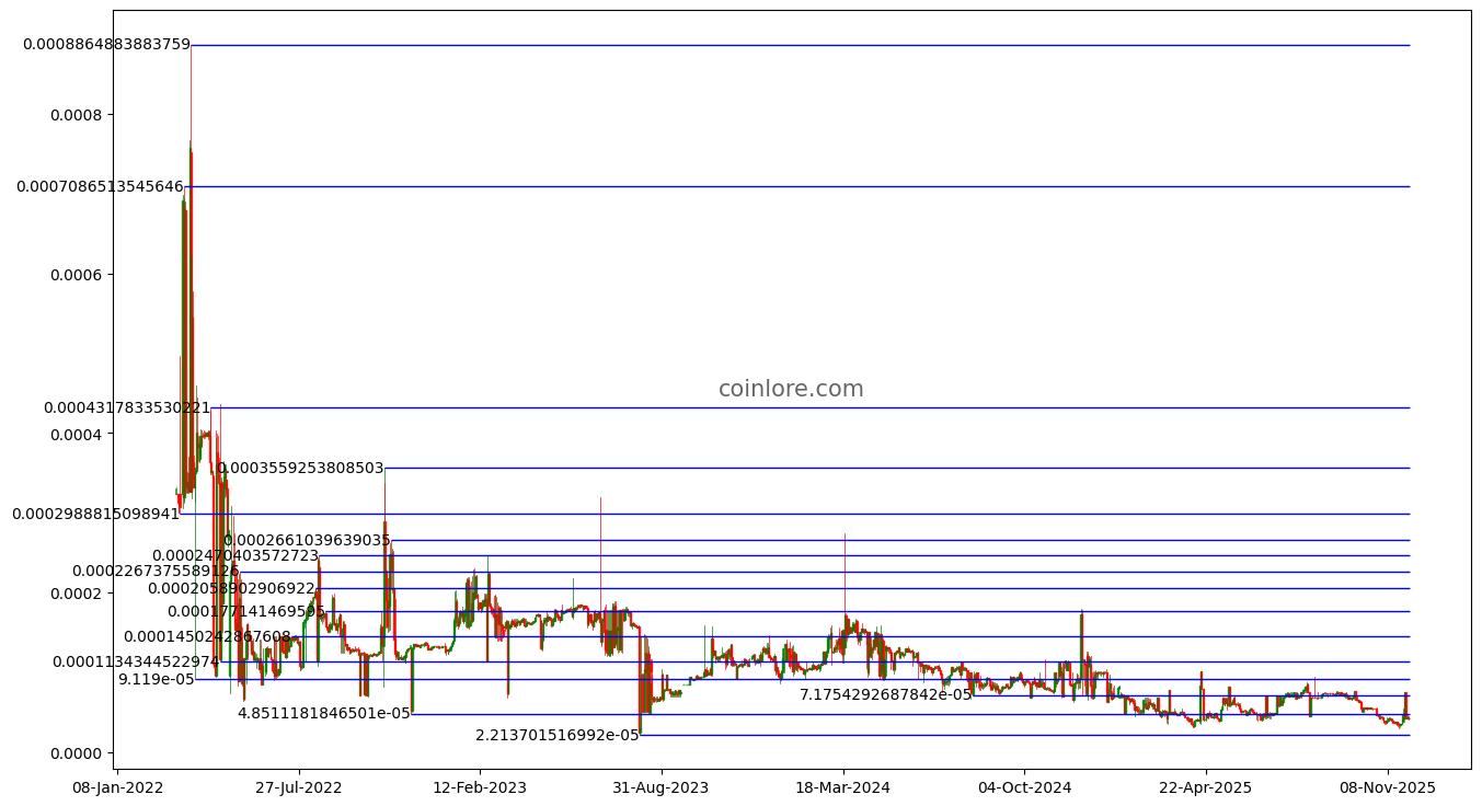 Skraps Support and resistance levels