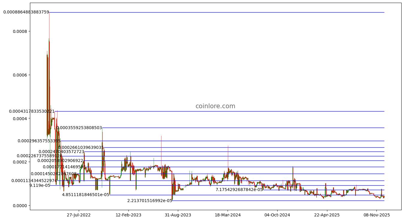 Skraps Support and resistance levels