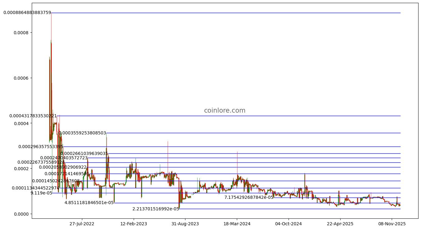 Skraps Support and resistance levels