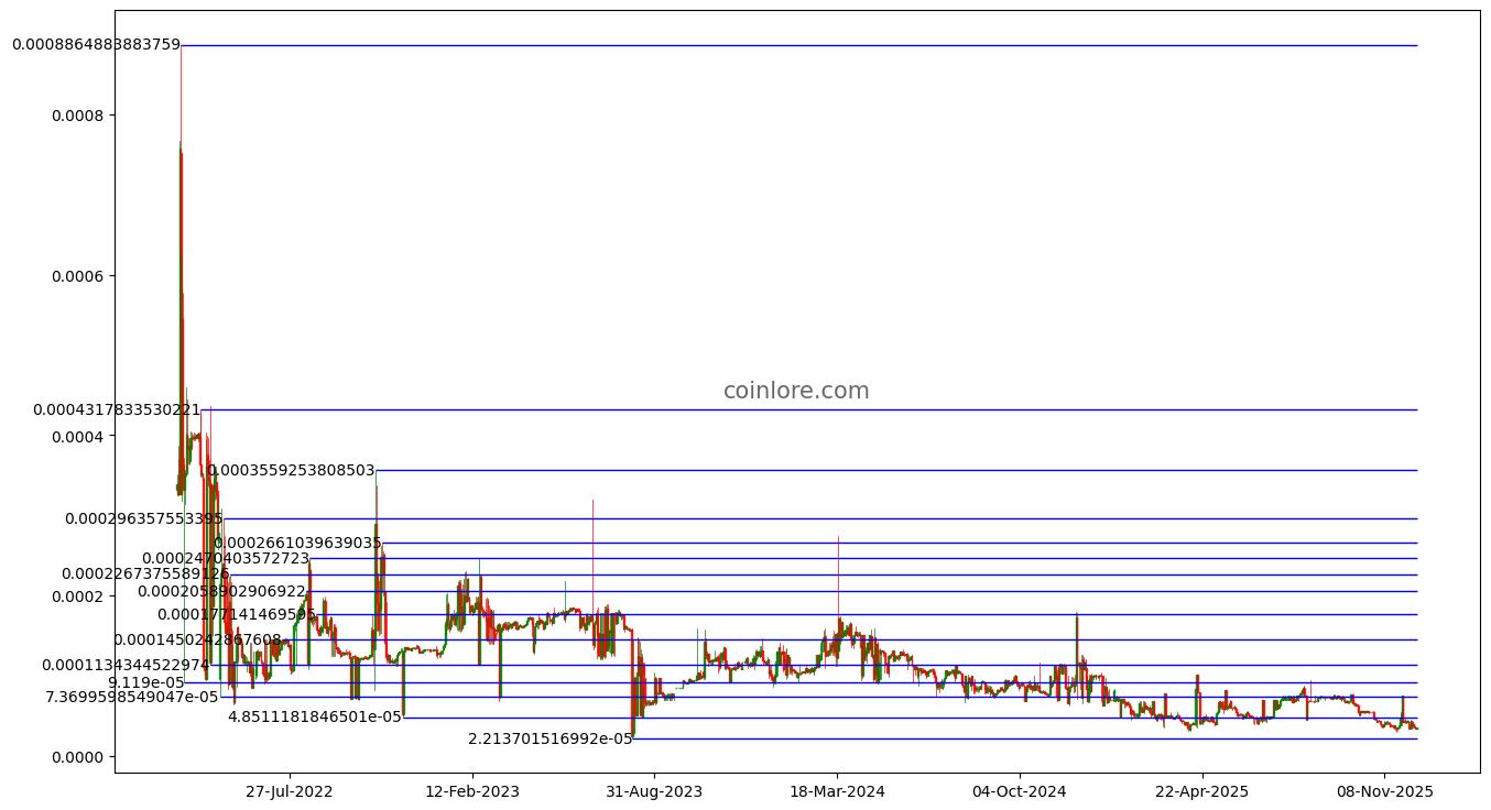 Skraps Support and resistance levels