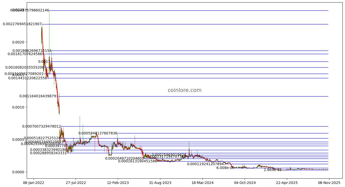 Skrumble Network Support and resistance levels