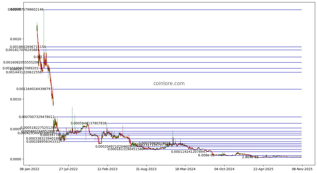 Skrumble Network Support and resistance levels