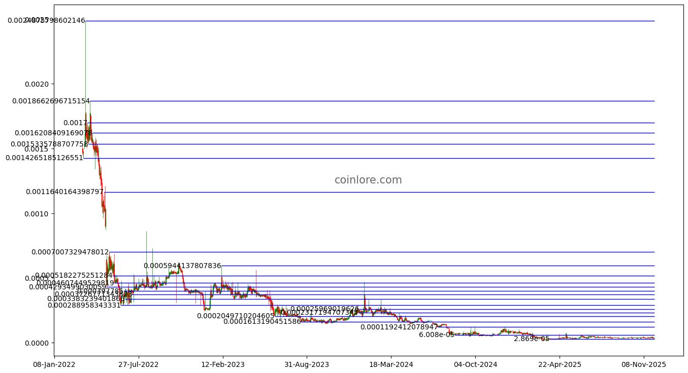 Skrumble Network Support and resistance levels