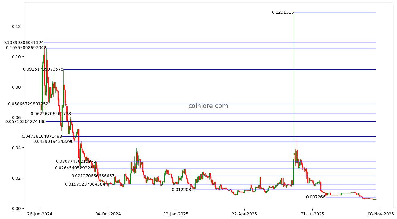Skulls of Pepe Token Support and resistance levels