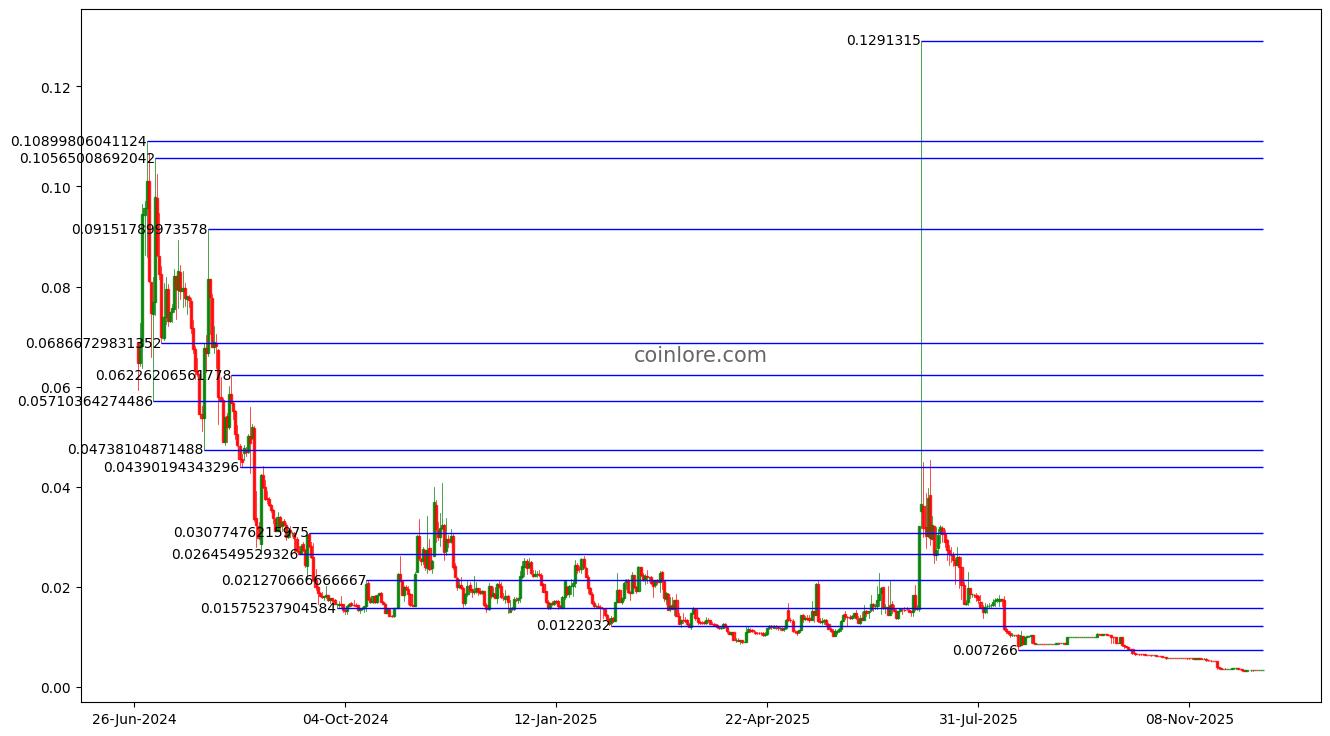 Skulls of Pepe Token Support and resistance levels