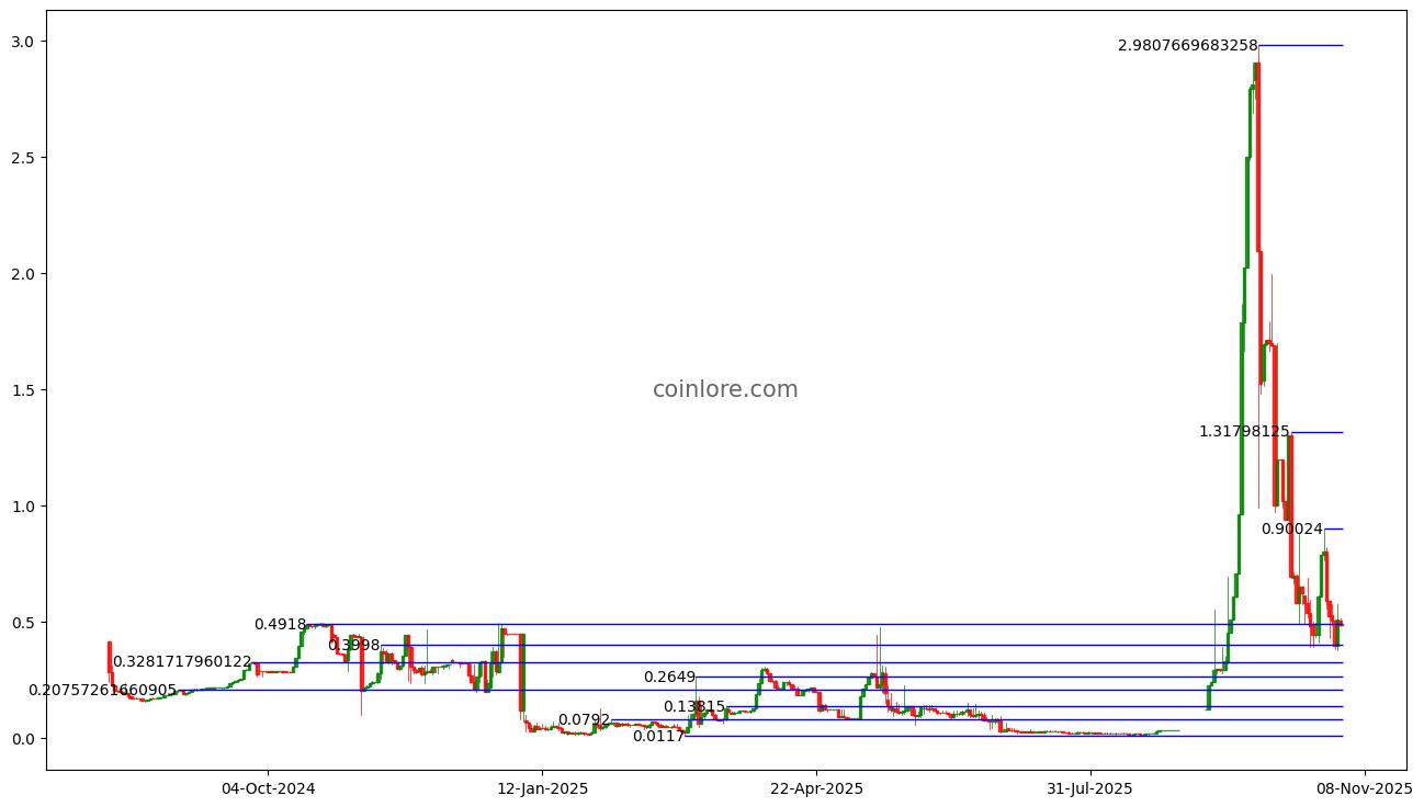 SKPANAX Support and resistance levels