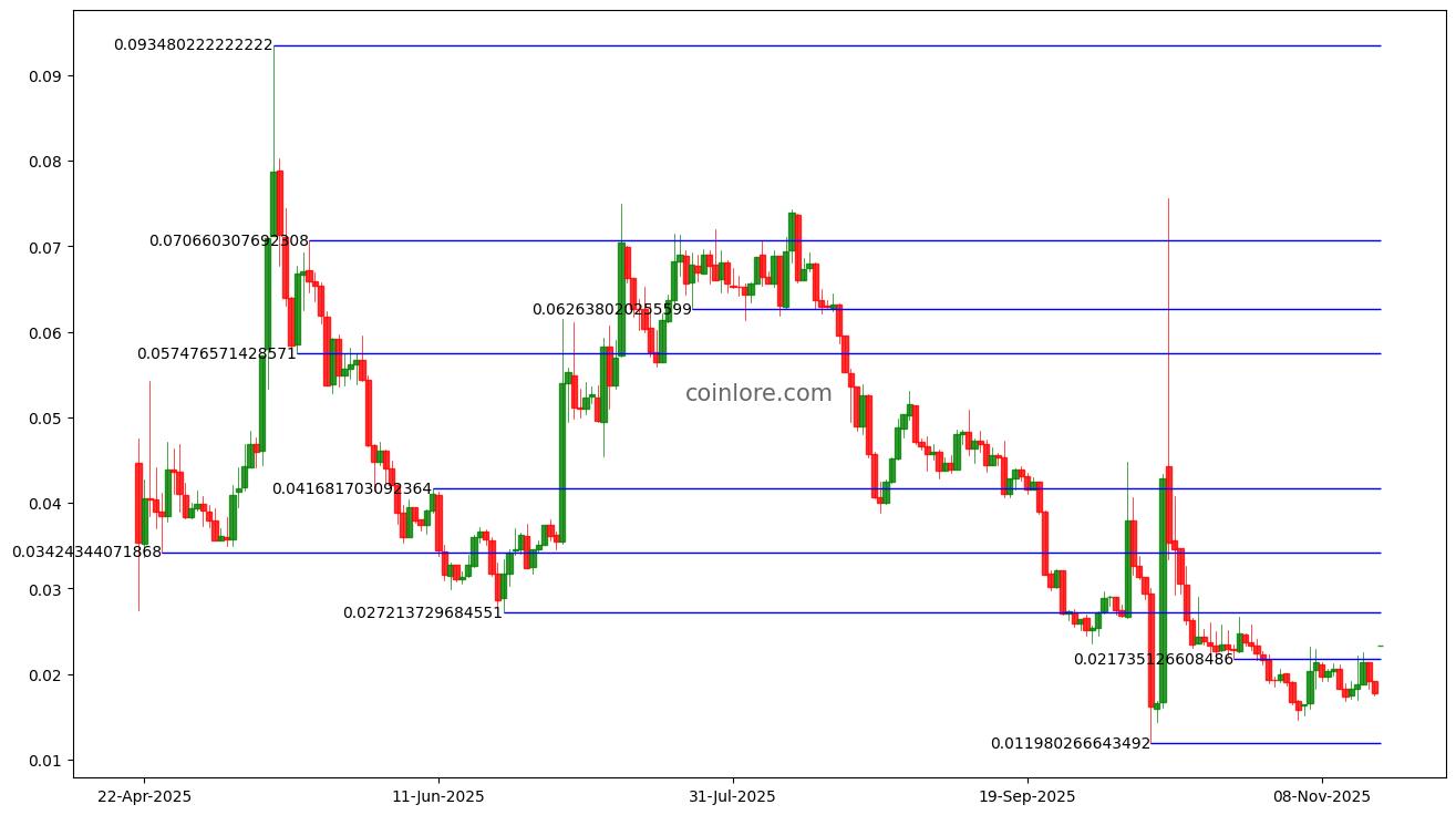 SKYAI Support and resistance levels