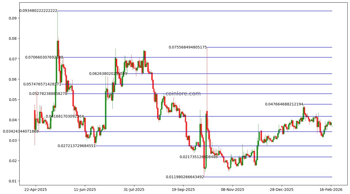 Niveles de soporte y de resistencia de SKYAI