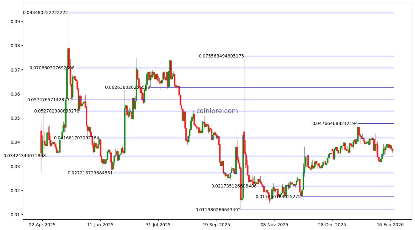 SKYAI Destek ve Direnç Seviyeleri