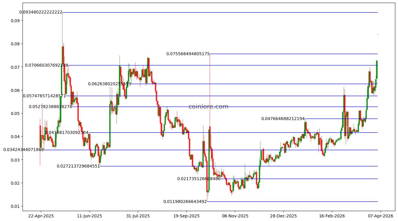 Niveles de soporte y de resistencia de SKYAI