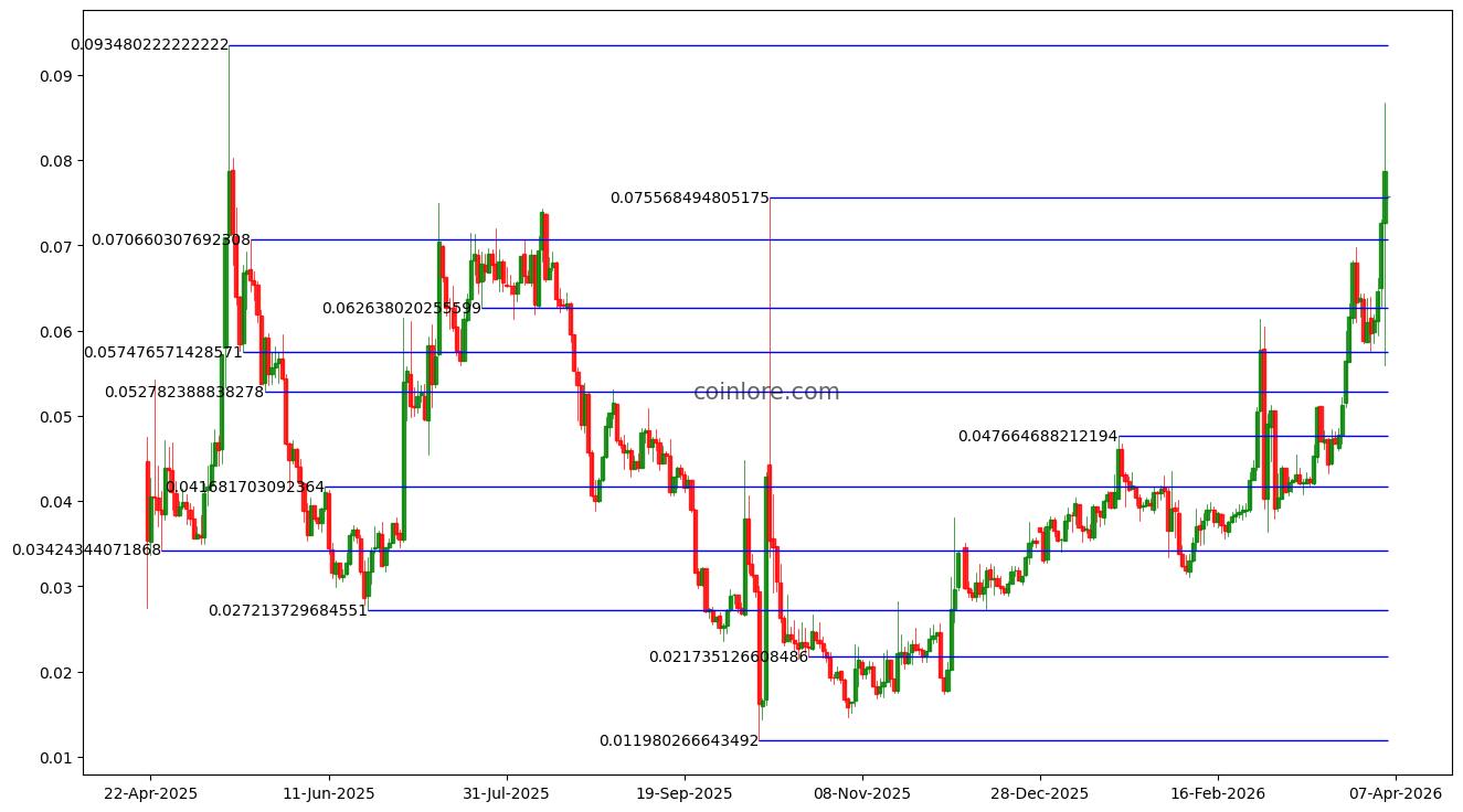 SKYAI Destek ve Direnç Seviyeleri
