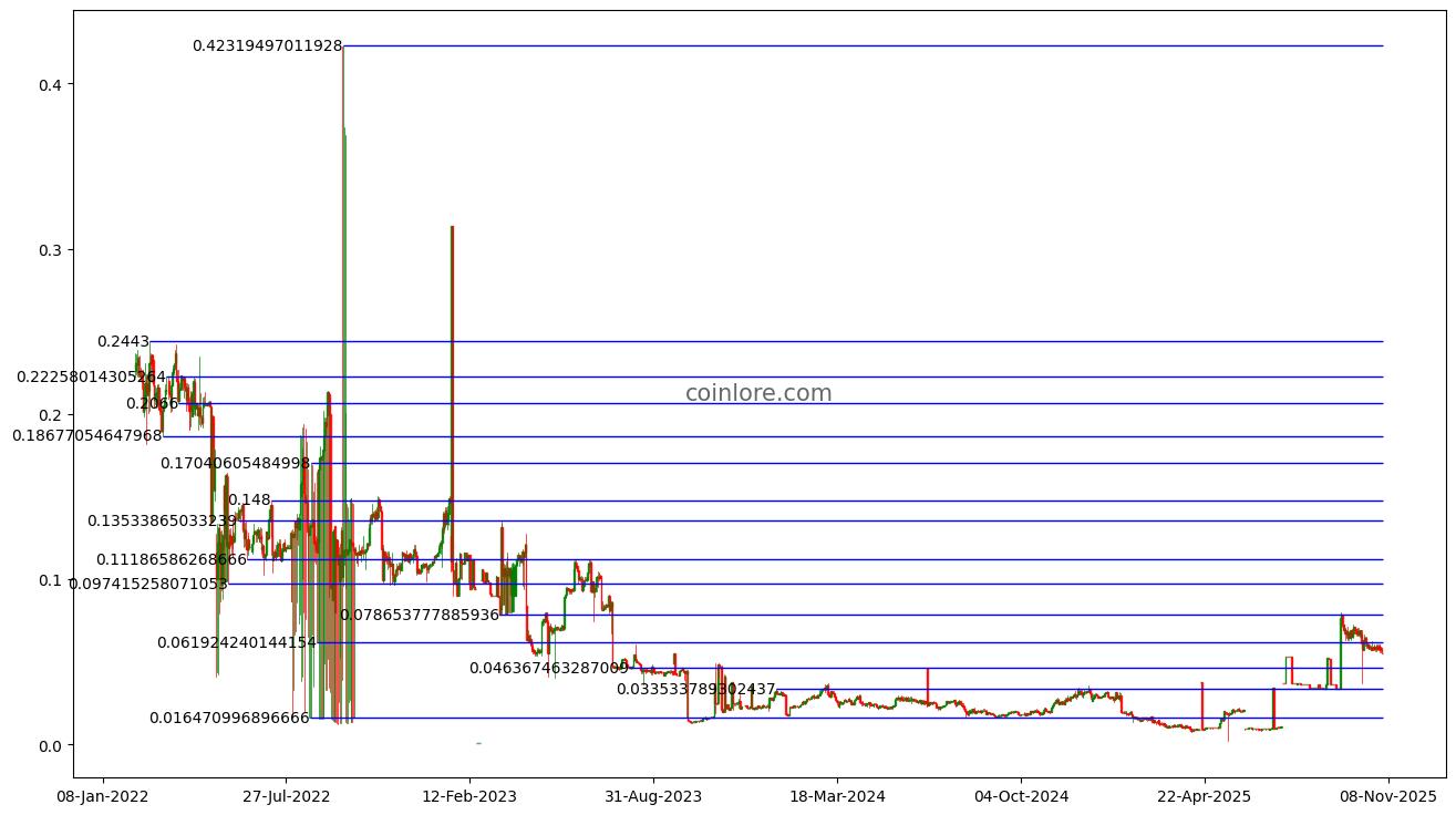 Skycoin Support- und Widerstandsniveaus