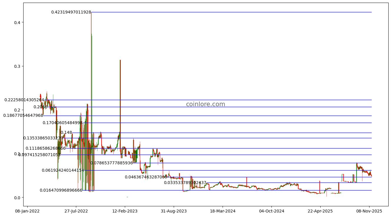 Skycoin Support and resistance levels