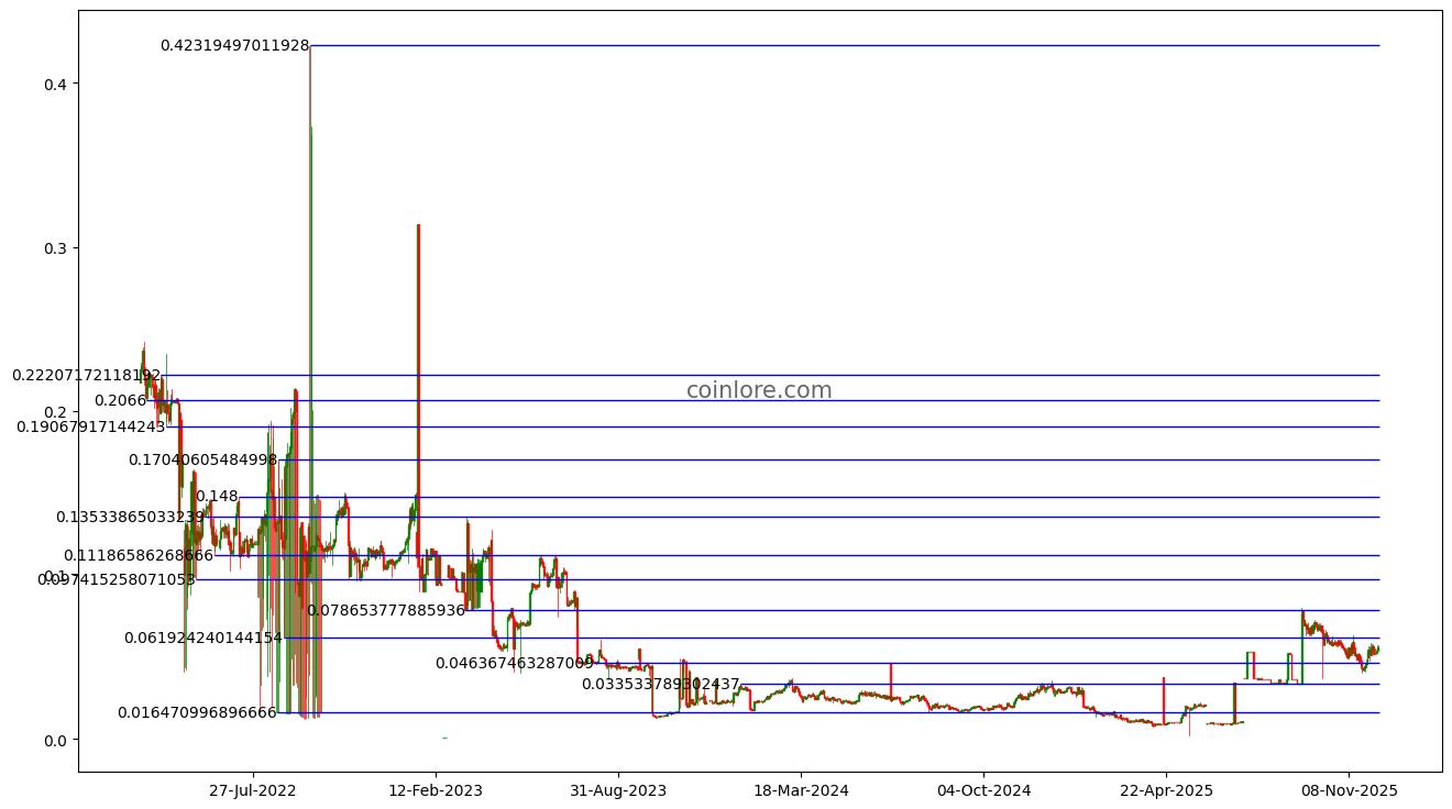 Skycoin Support and resistance levels