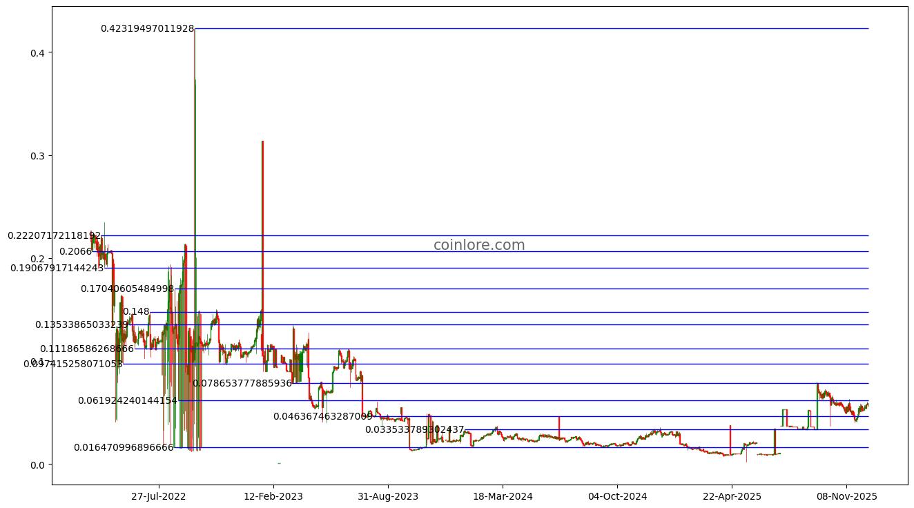 Skycoin уровни поддержки и сопротивления