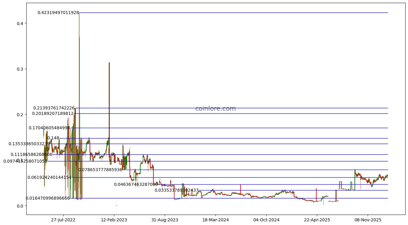 Skycoin уровни поддержки и сопротивления