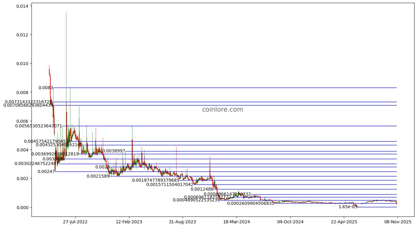 Skyrim Finance Support and resistance levels