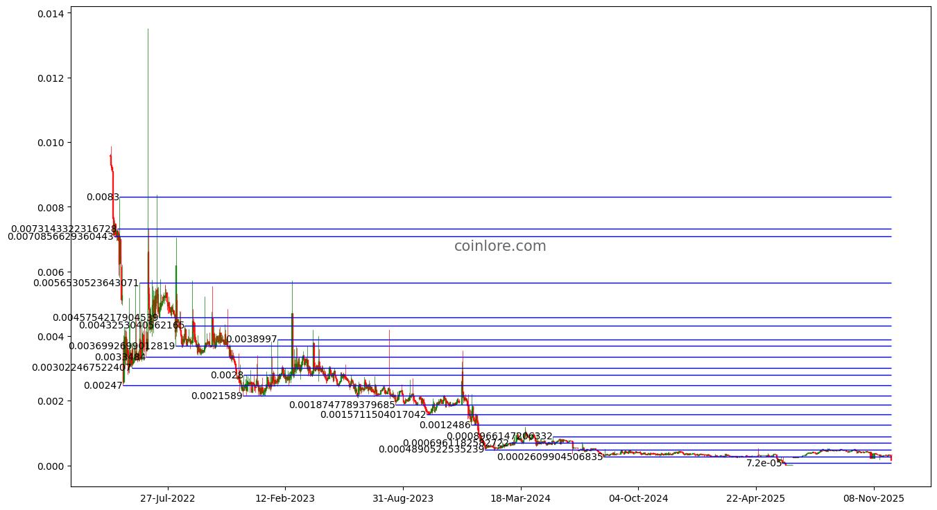Skyrim Finance Support and resistance levels