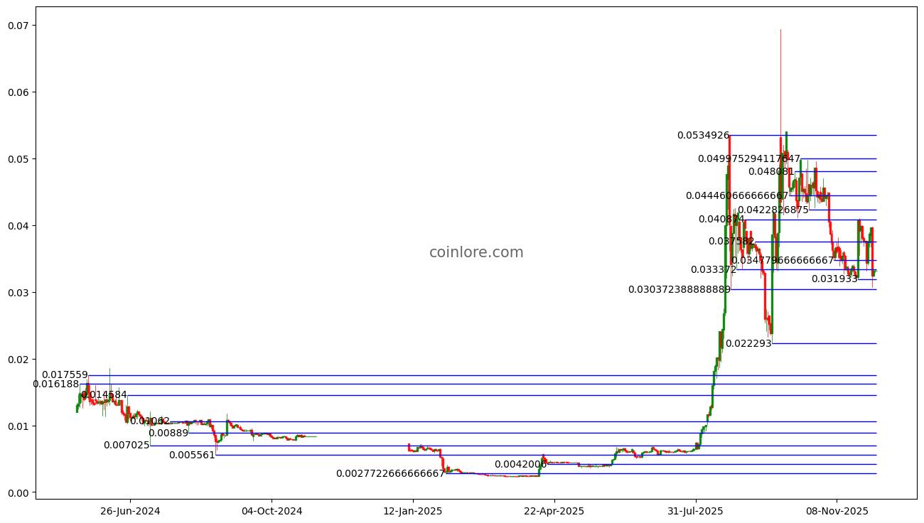 Slash Vision Labs Support and resistance levels
