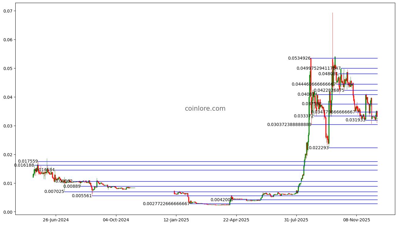 Slash Vision Labs Support and resistance levels